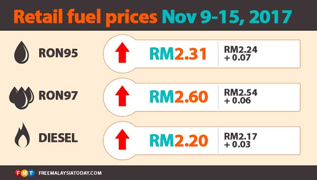 Fuel prices up across the board | FMT