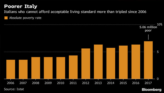 Italians living in poverty rose by more than 300,000 last year | Free ...