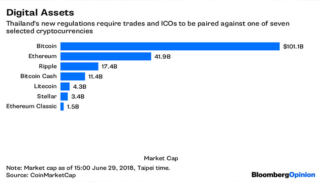 Thailand leads in crypto by skipping the big debate: Tim Culpan | Free ...
