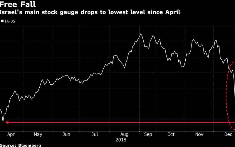 Israeli stocks post worst 4-day decline in more than a decade | FMT