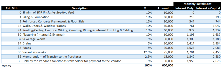 The progressive payment schedule for property in Malaysia | FMT