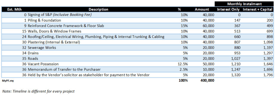 The progressive payment schedule for property in Malaysia | FMT