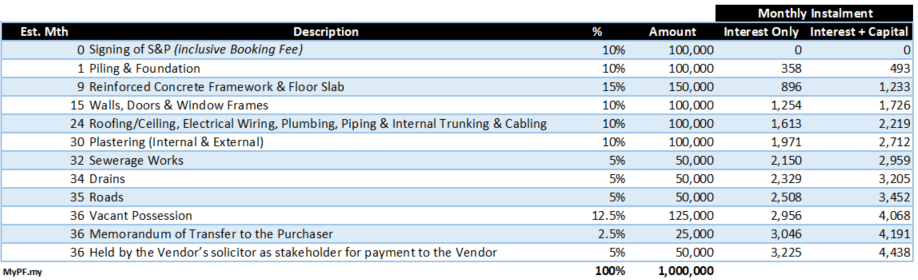 The progressive payment schedule for property in Malaysia | FMT