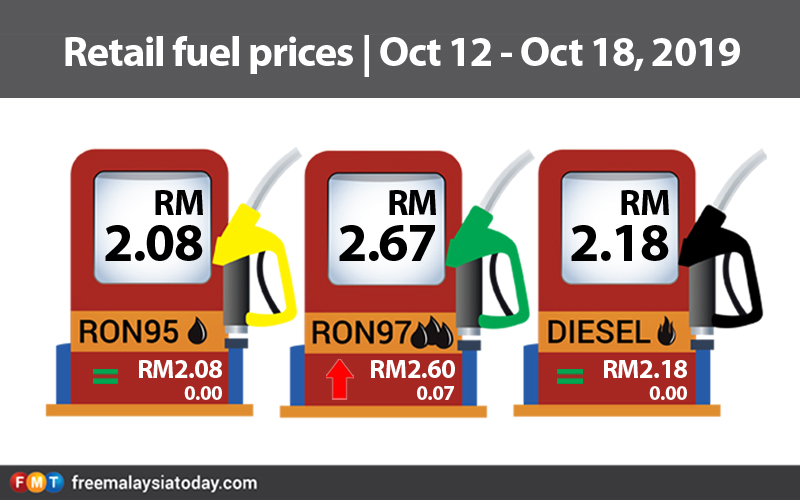 RON97 up by 7 sen, RON95 and diesel unchanged | FMT