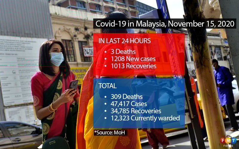 Klang Valley makes up half of 1,208 new Covid-19 cases | FMT