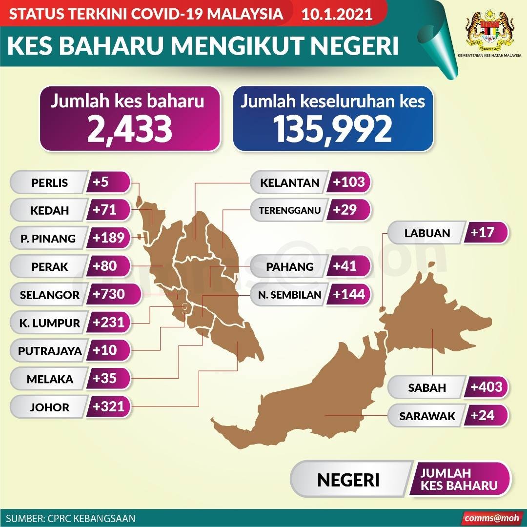 5 new clusters detected in 3 states | Free Malaysia Today (FMT)