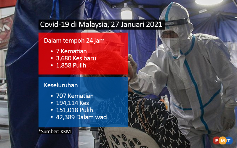 3,680 kes baharu Covid-19, 7 kematian, pesakit ICU meningkat | FMT