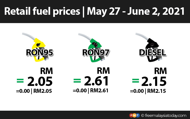 Petrol, diesel prices remain unchanged | FMT