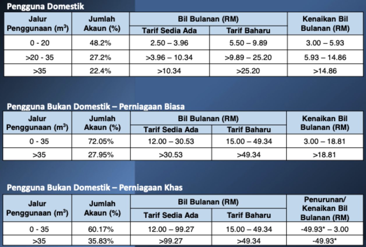 Penang proposes RM3 to RM18.80 water tariff hike for homes, businesses ...