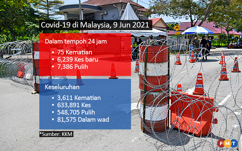 6,239 kes Covid-19, 905 pesakit di ICU | FMT