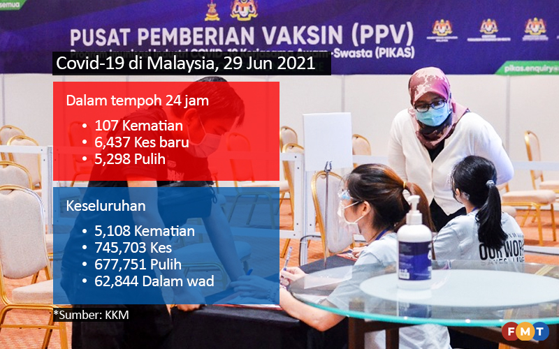 6,437 kes Covid-19, 107 kematian, 905 pesakit di ICU | FMT