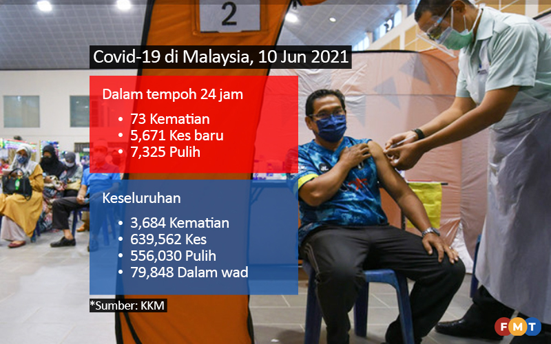 5,671 kes Covid-19, 911 pesakit di ICU | Free Malaysia Today (FMT)