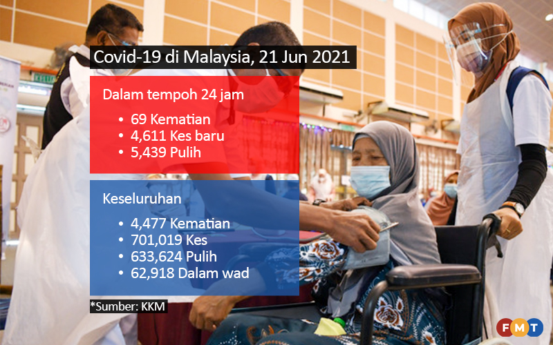 4,611 kes Covid-19, 69 kematian, 880 pesakit di ICU | Free Malaysia ...
