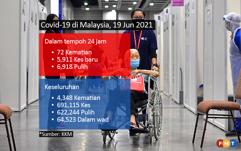 5,911 kes Covid-19, 72 kematian, 886 pesakit di ICU | FMT