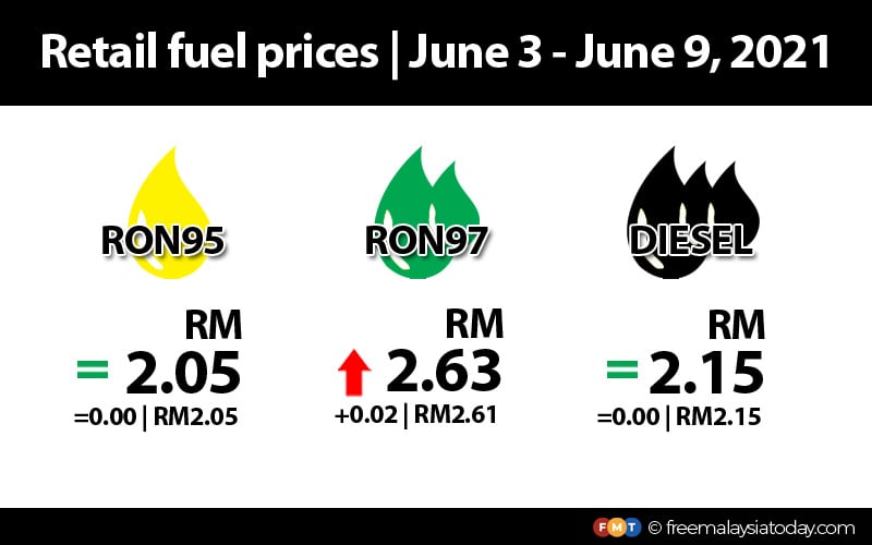 RON97 up two sen, other fuels unchanged | FMT