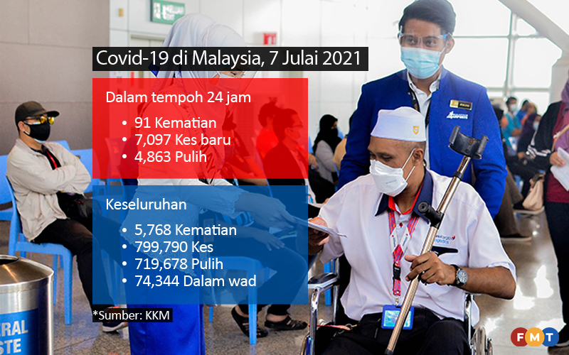7,097 kes Covid-19, 91 kematian, 948 pesakit di ICU | Free Malaysia ...