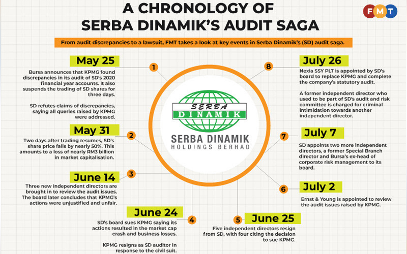 Laporan percanggahan audit babit RM4.5 bilion ‘tidak tepat’, kata Serba Dinamik | Free Malaysia ...