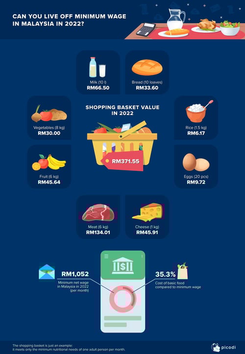 Basic food prices racing ahead of minimum wage, says study | FMT