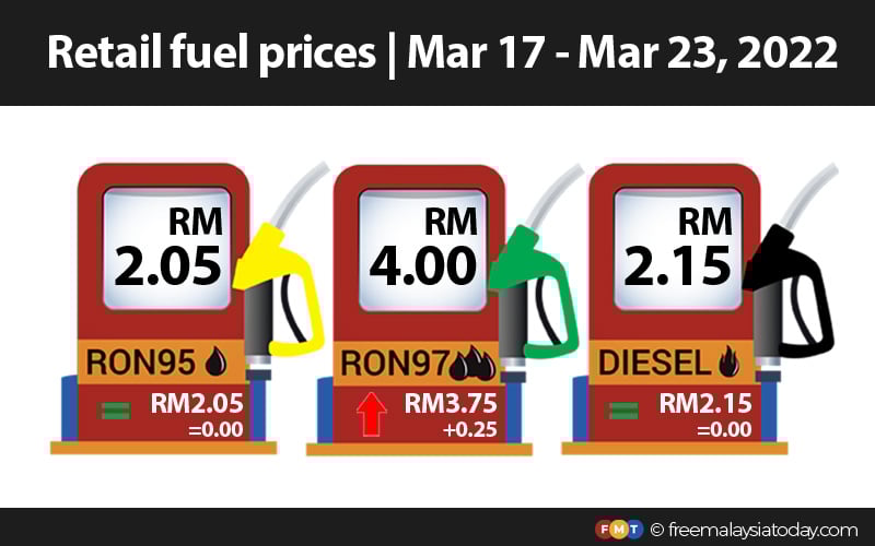 RON97 up 25 sen, other fuel prices unchanged | FMT
