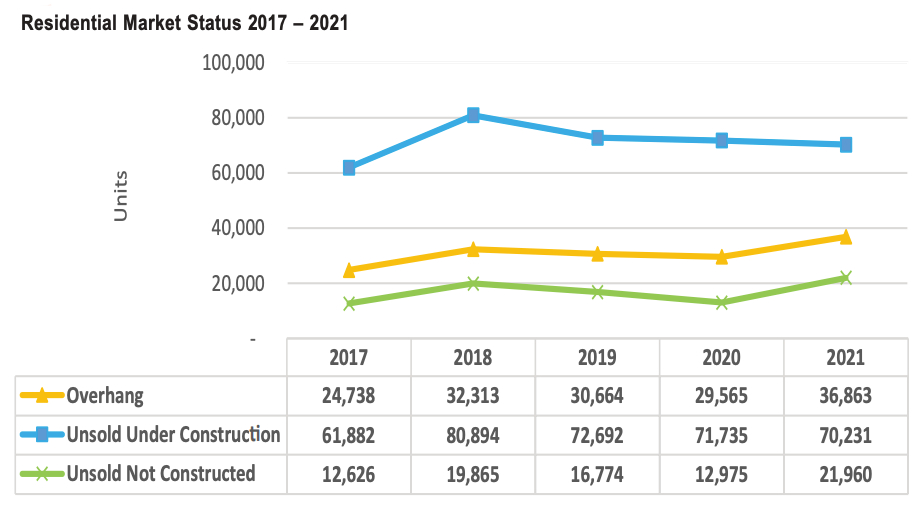 Residential overhang in 2021 ‘at an all-time high’ | FMT