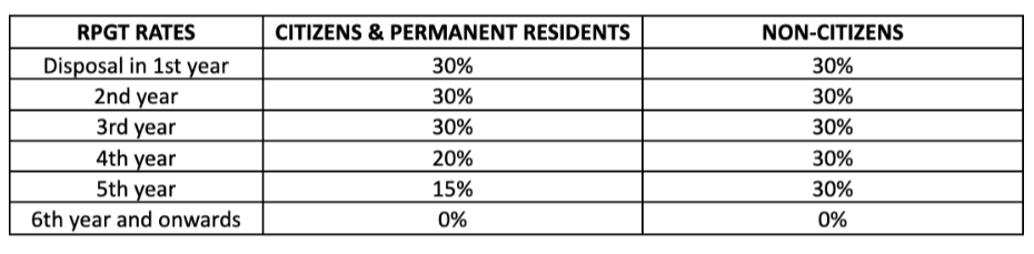 Understanding real estate taxes in Malaysia | Free Malaysia Today (FMT)