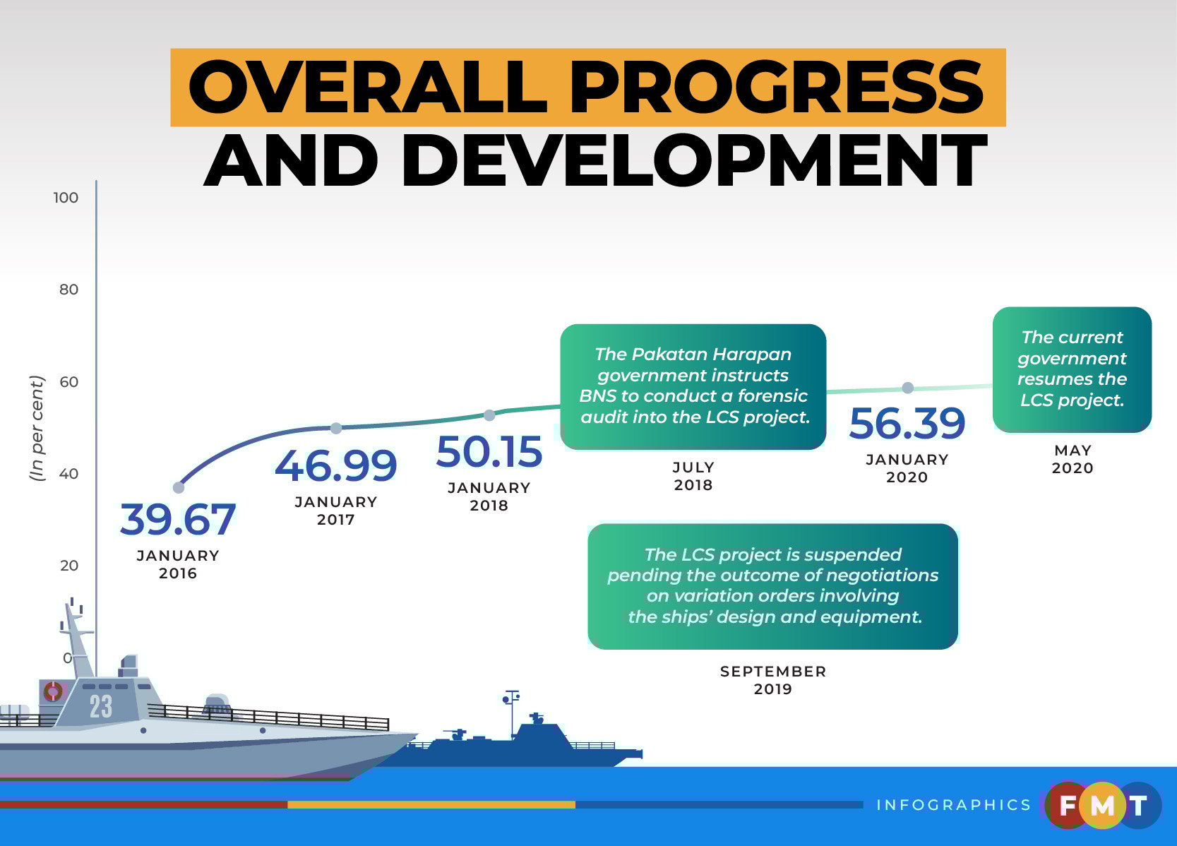 LCS scandal: A summary of the events | FMT