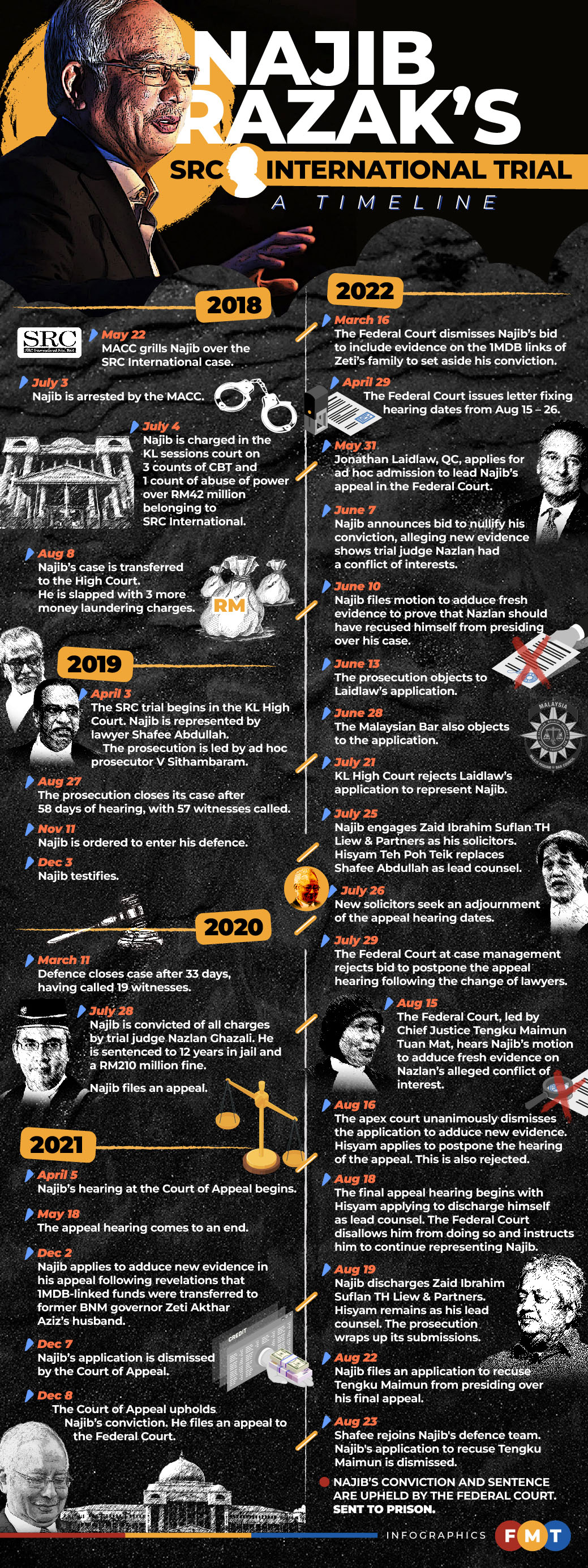 Najib Razak’s SRC International trial: A timeline | FMT