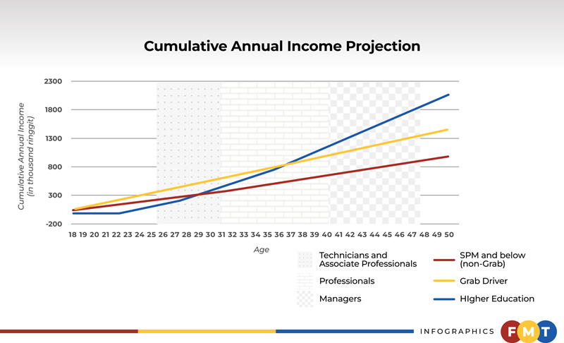 More youths slipping into low-skills, low-wage trap | FMT