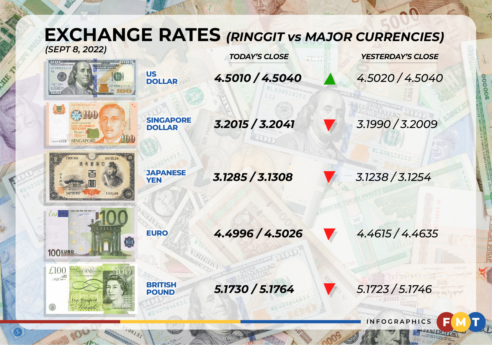 Ringgit ends the day higher after OPR hike | Free Malaysia Today (FMT)