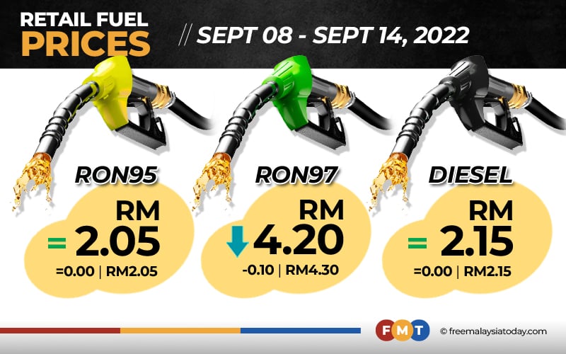 RON97 down 10 sen, other fuel prices unchanged | FMT