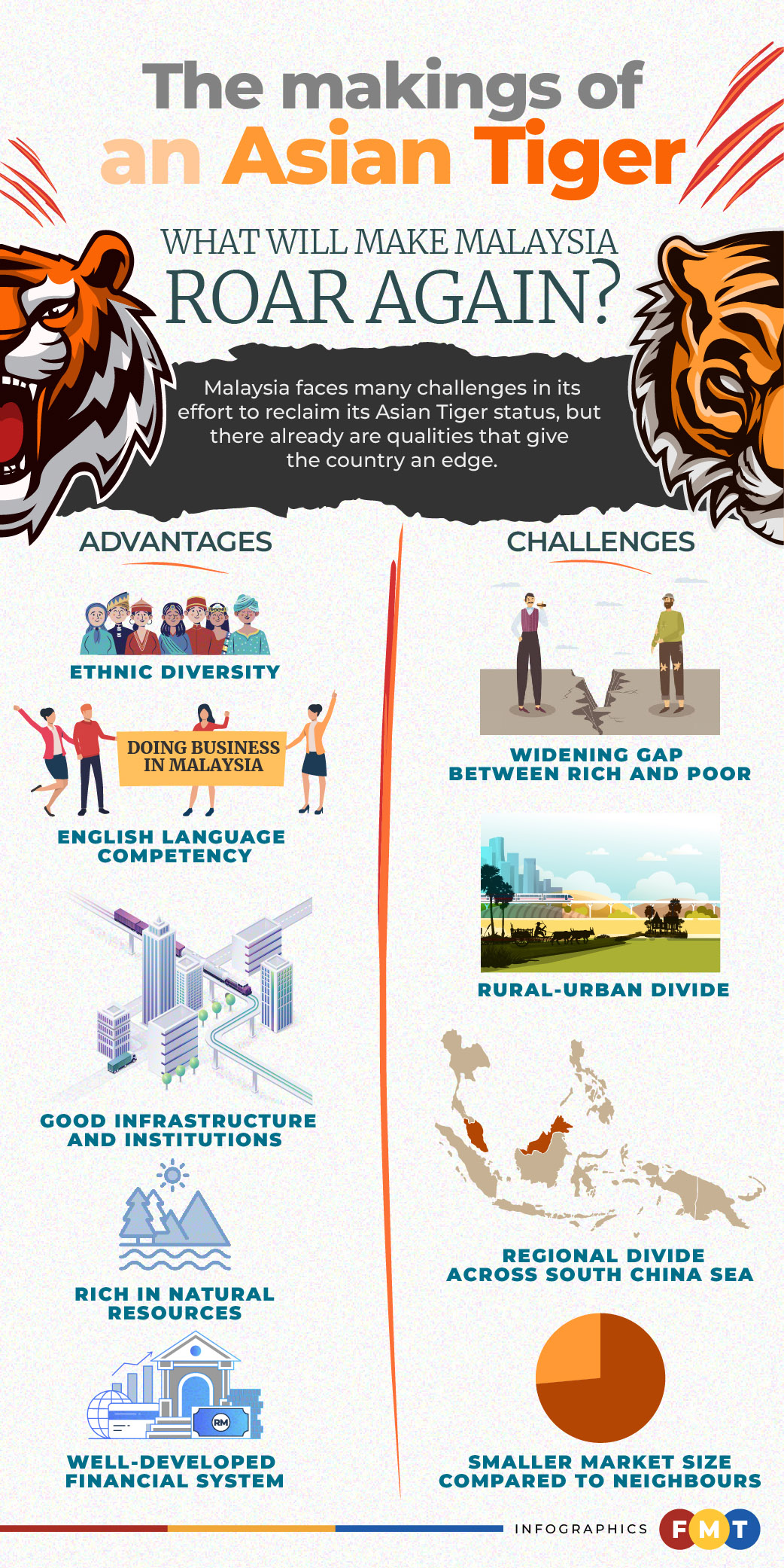 Can Malaysia regain its lost Asian Tiger stripes? | FMT