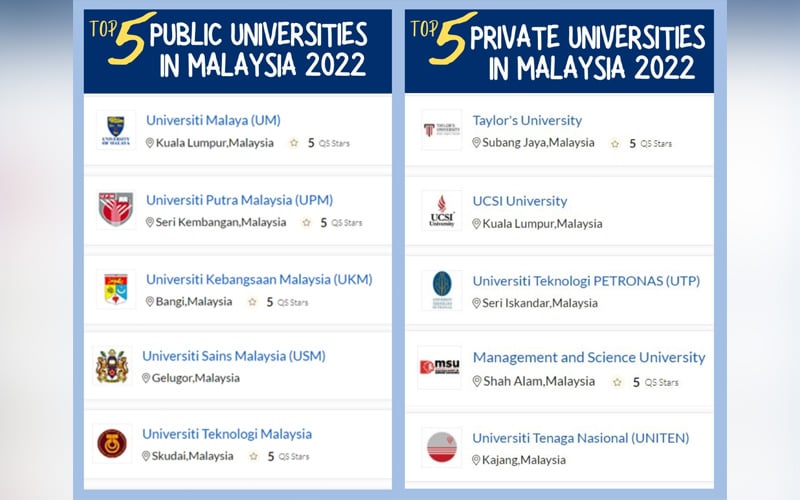 How to choose a top-ranking university in Malaysia | FMT