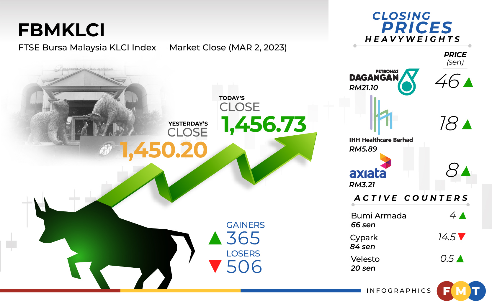 FBM KLCI finally snaps 6-day losing streak | Free Malaysia Today (FMT)