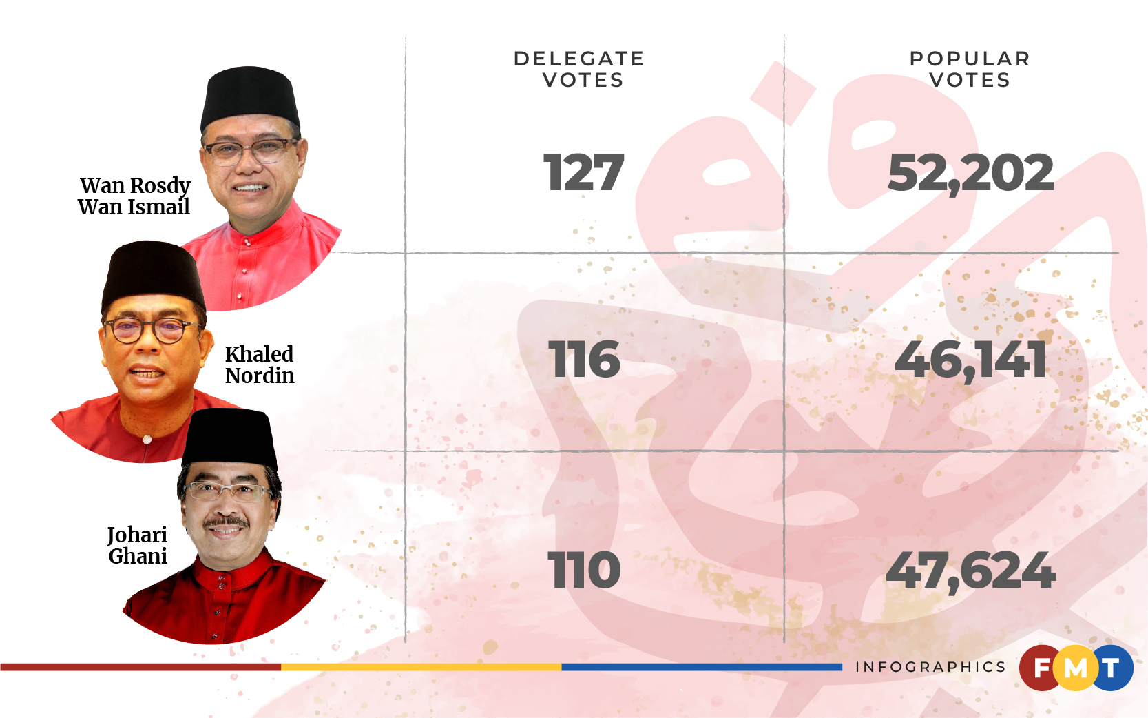 6,000-vote difference shows tight race for Umno VP | Free Malaysia Today (FMT)