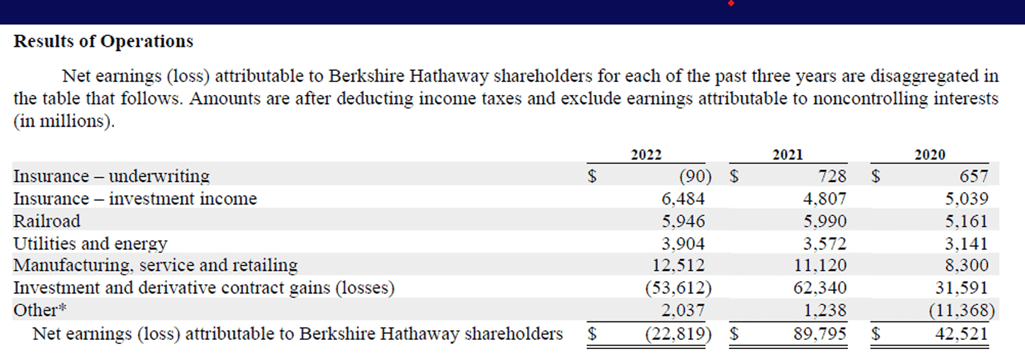 5 takeaways from Berkshire Hathaway’s 2022 annual report | Free ...