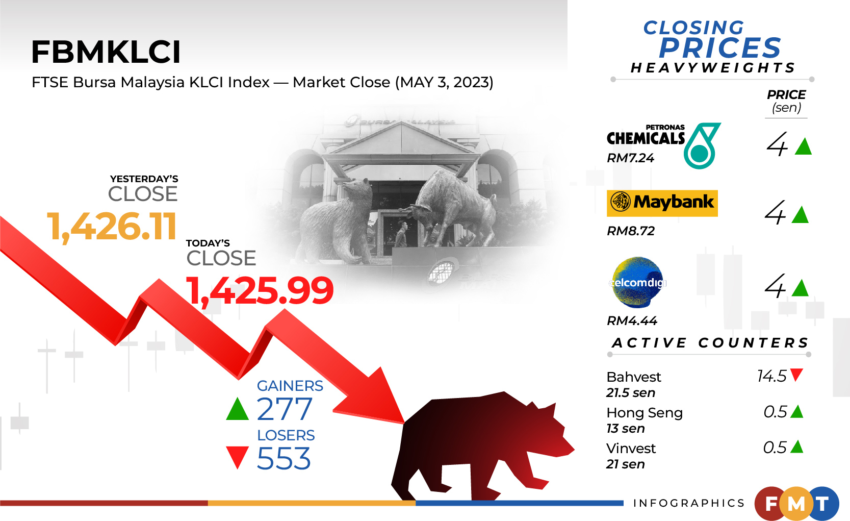 Bursa ends marginally lower after surprise OPR hike | Free Malaysia ...