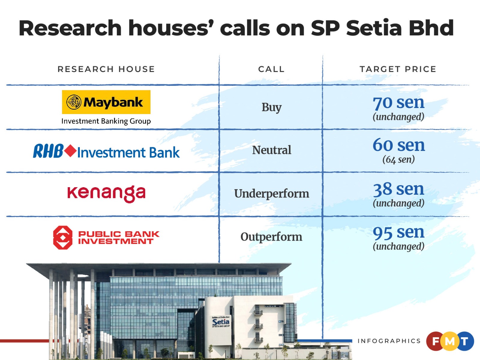 Analysts mixed on SP Setia’s prospects after unimpressive Q1 results ...