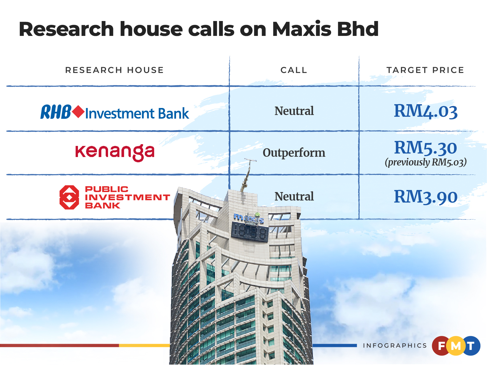 Maxis’ 5G plans remain a mystery | FMT