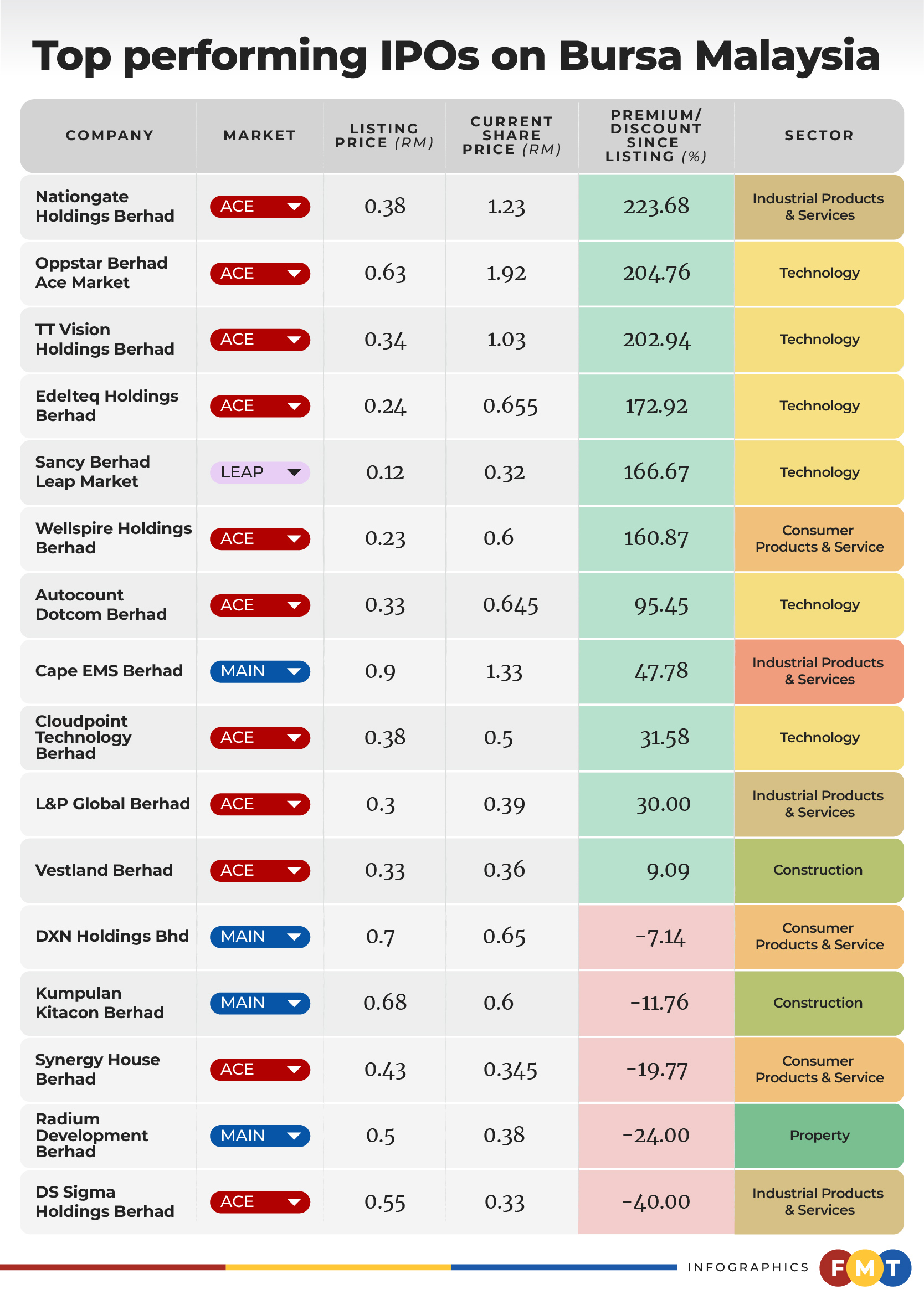 Good start for tech IPOs, but uncertainty remains | FMT