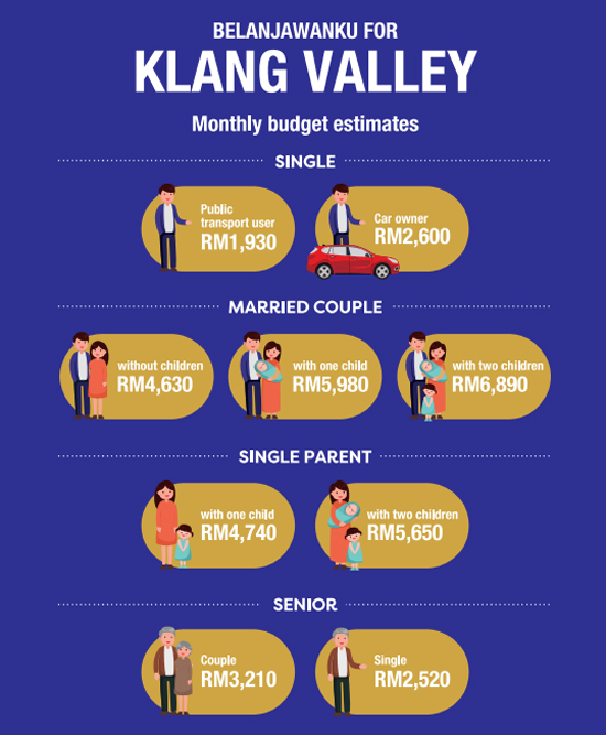 RM2.6k nett salry... can ah in Klang Valley?