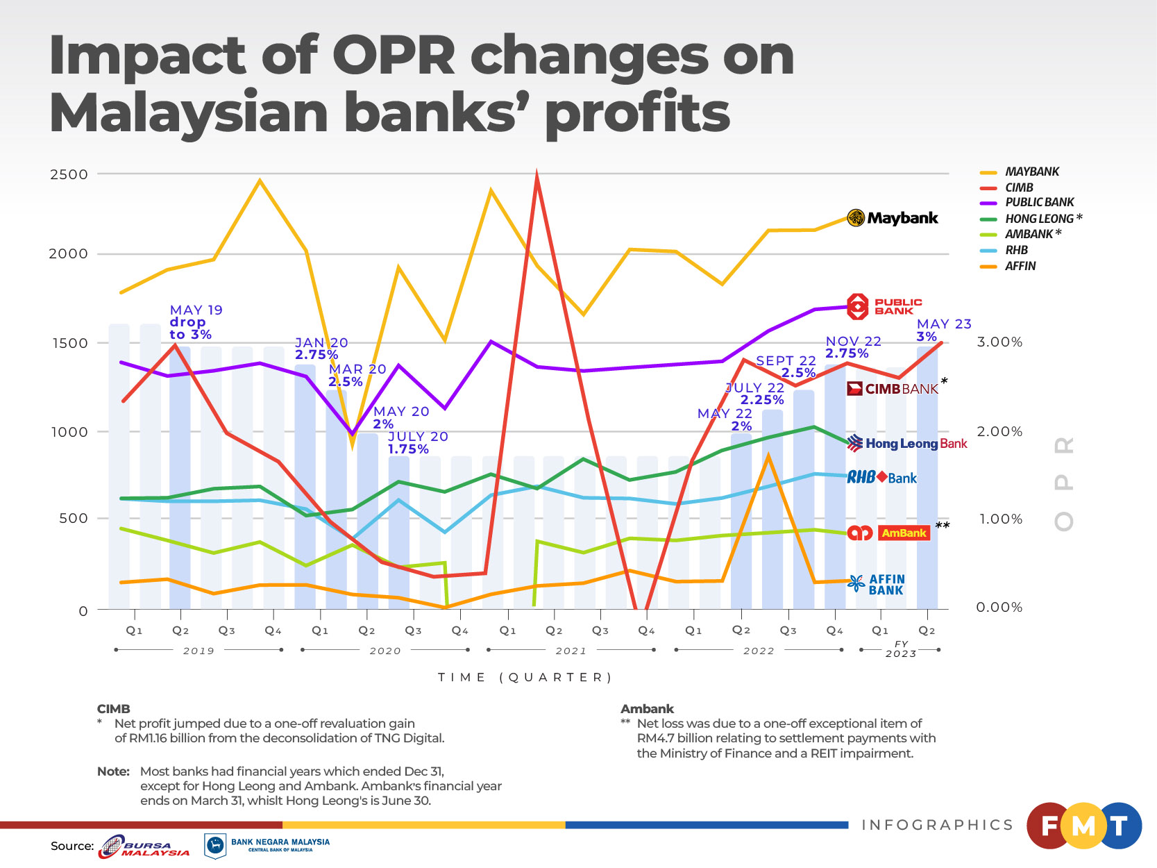 Changes in OPR have little effect on banks’ profits | Free Malaysia Today (FMT)