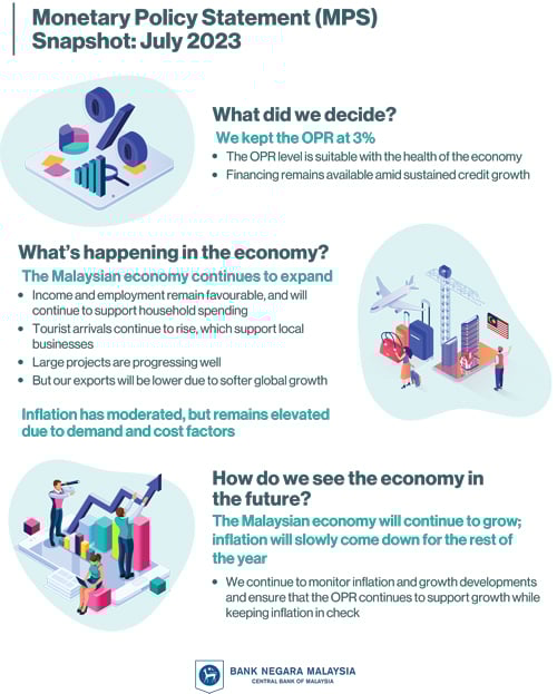 BNM maintains OPR at 3% | Free Malaysia Today (FMT)