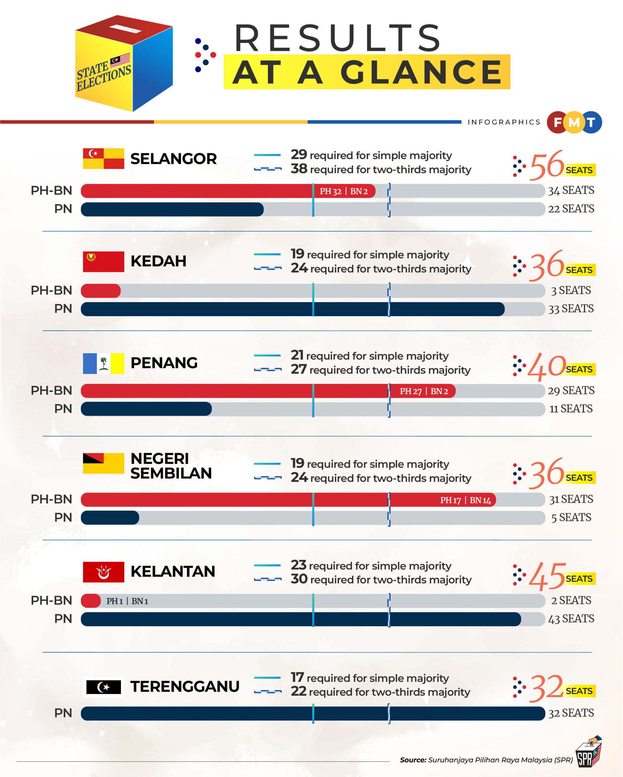 Full list of winners in the 6 state elections | FMT