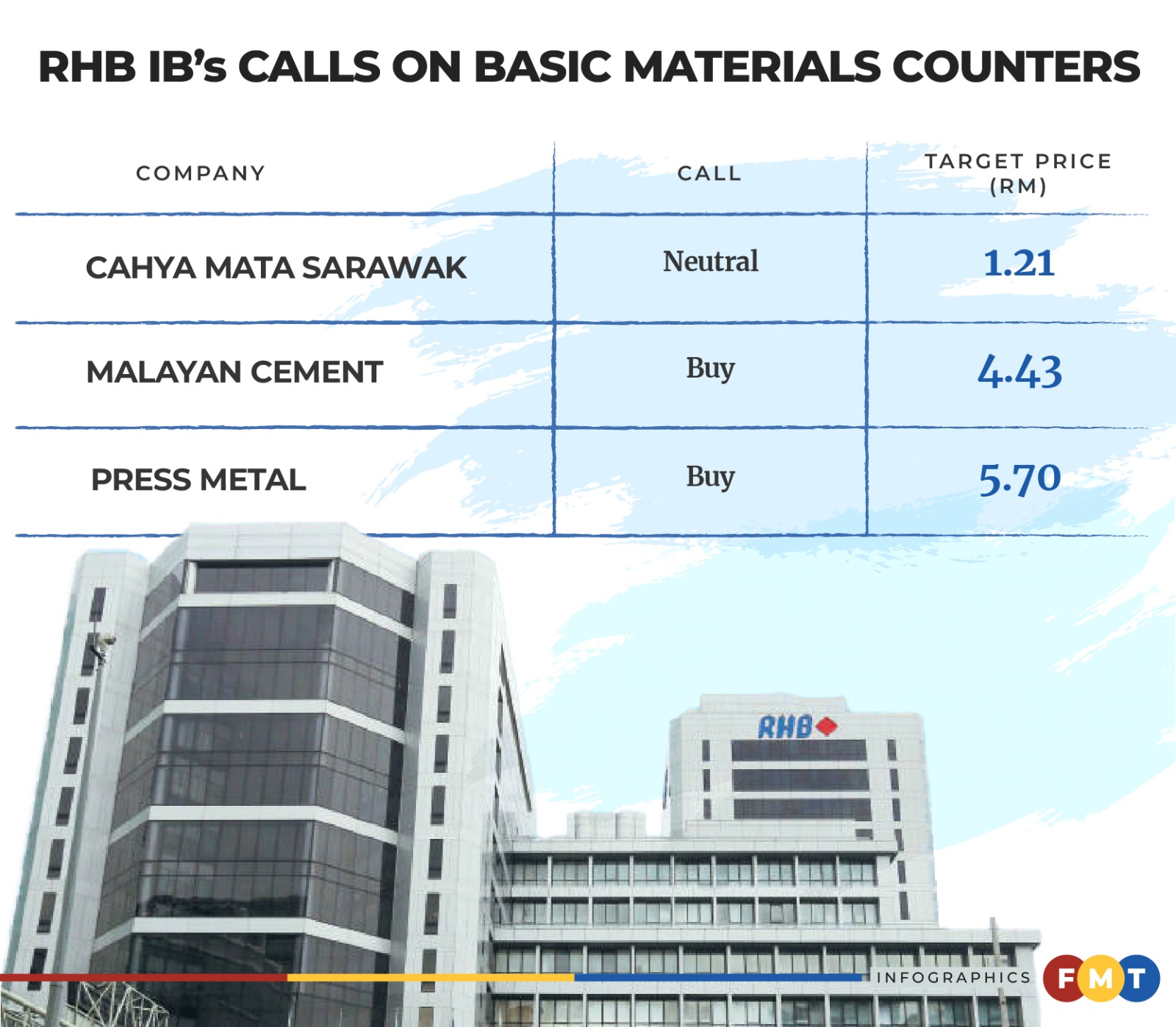 RHB IB bullish on aluminium and cement players | Free Malaysia Today (FMT)