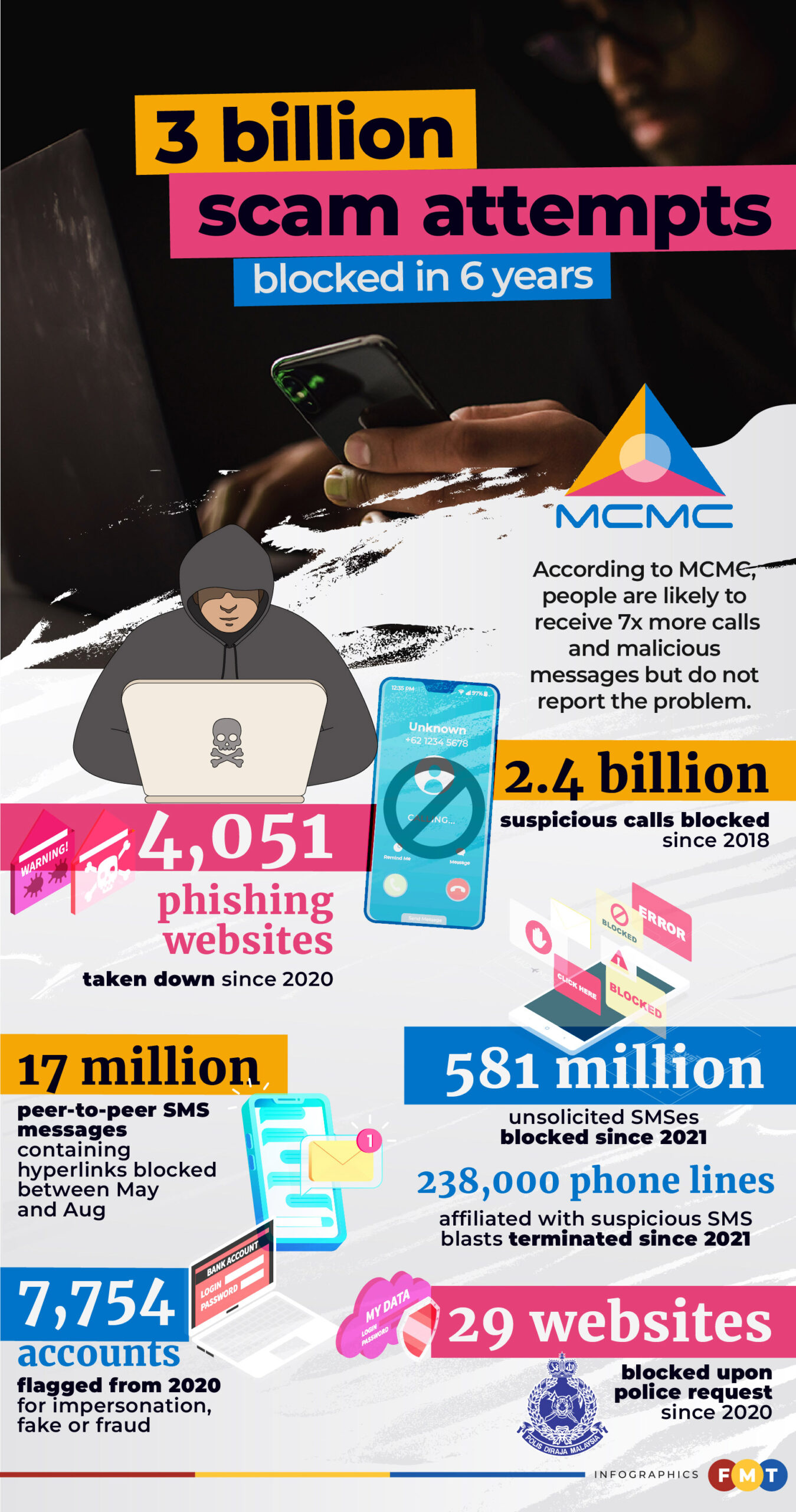 2.4bil suspicious calls blocked by MCMC | Free Malaysia Today (FMT)