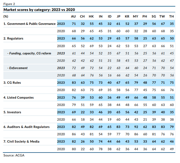 CG Watch 2023 gives Malaysia mid-table corporate governance ranking | FMT