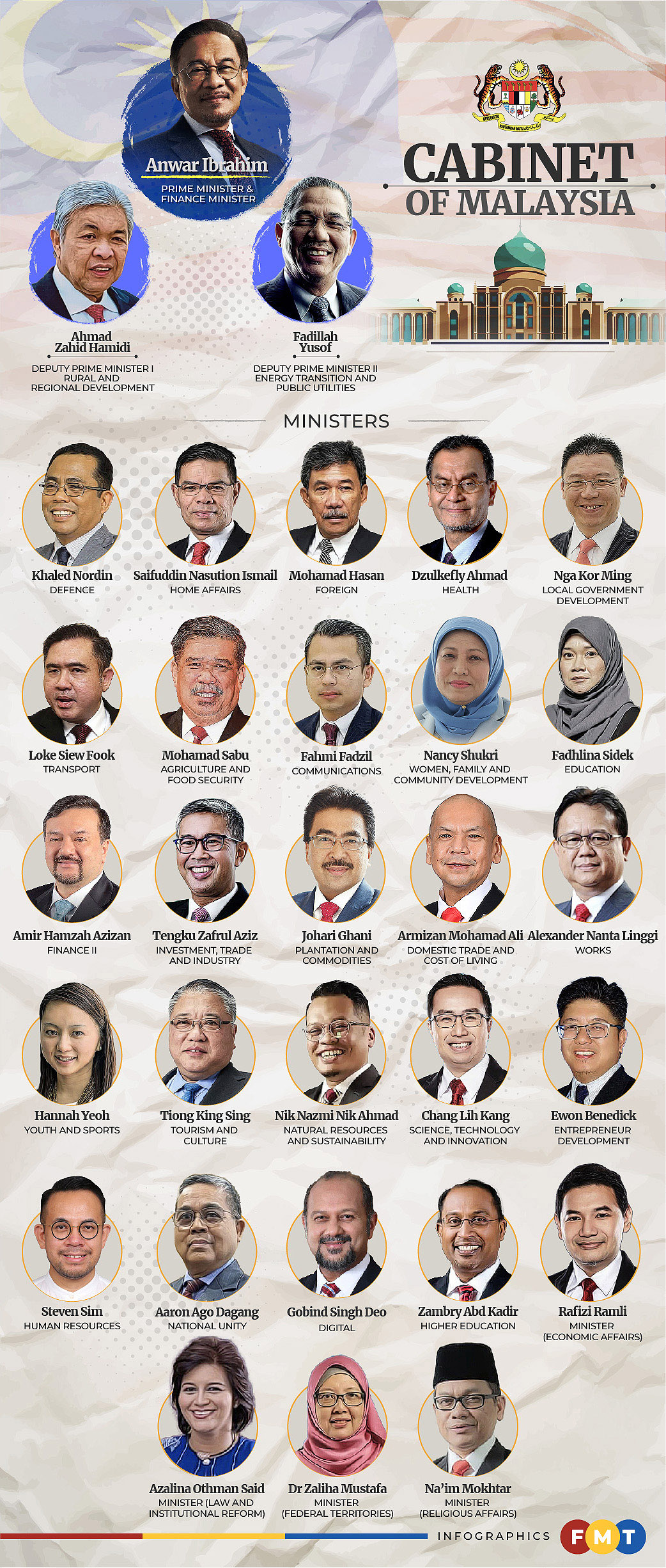 Dzulkefly, Johari back as federal ministers in Cabinet shake-up | Free ...