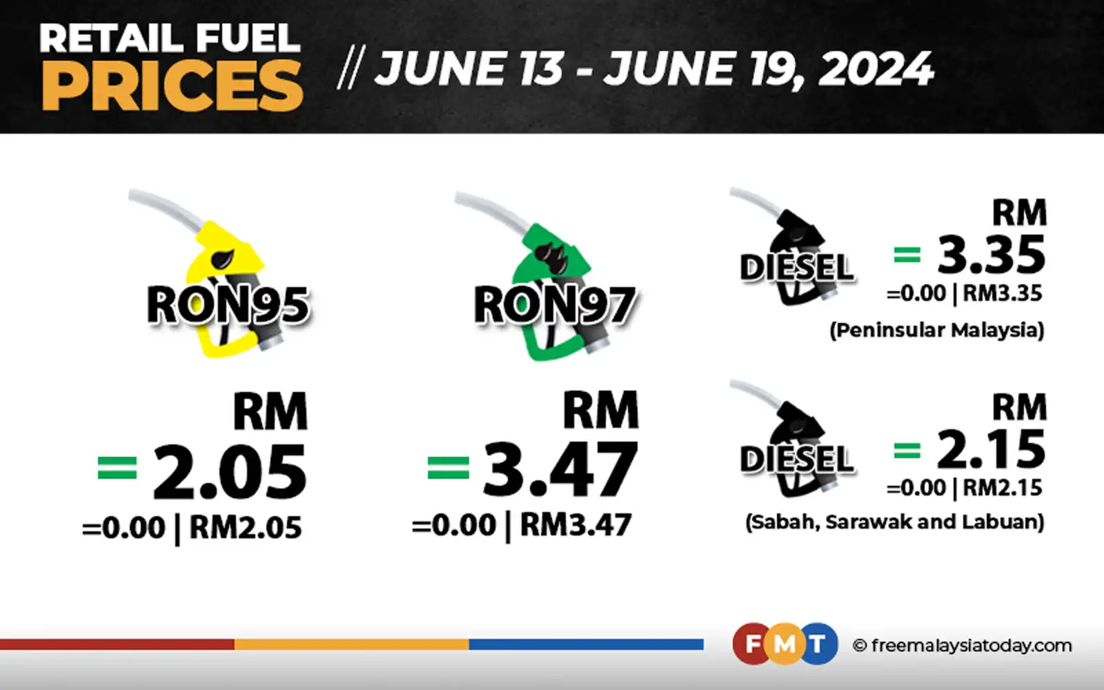 Fuel prices unchanged, diesel remains at RM3.35 per litre | FMT