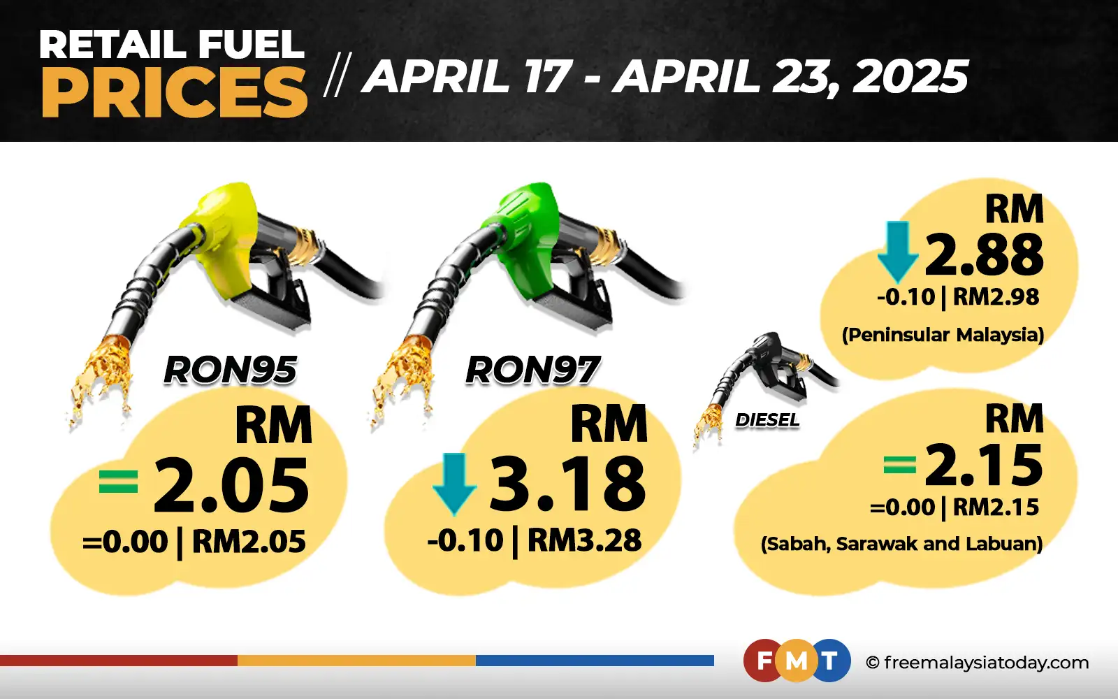 RON97, diesel down 10 sen in Peninsular Malaysia | FMT