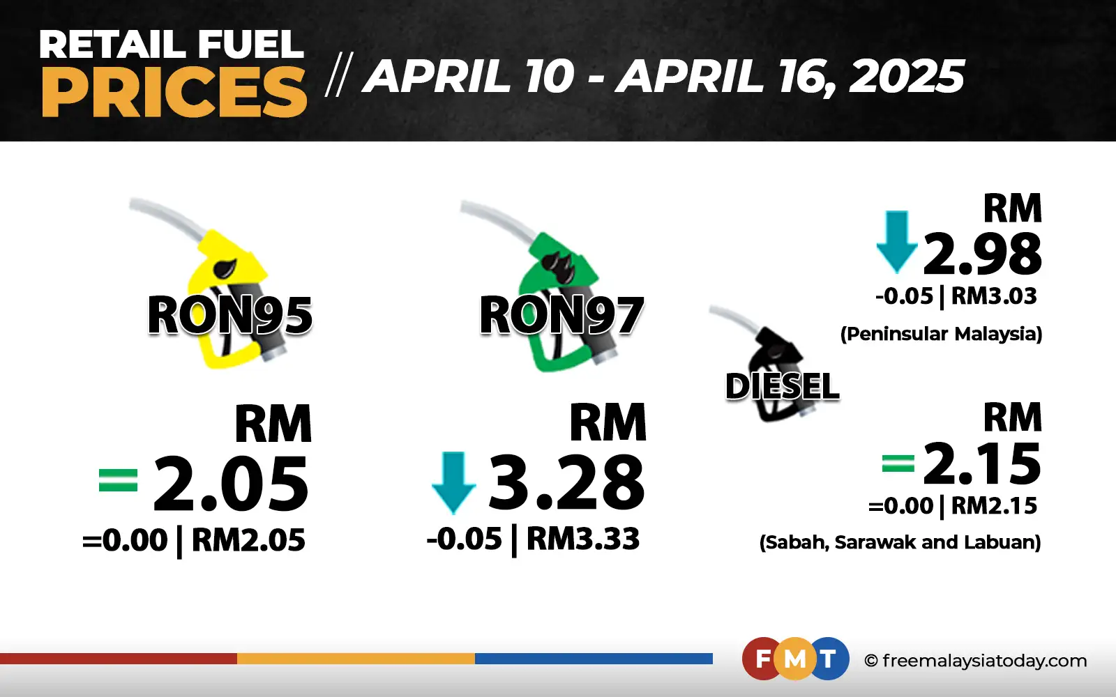 RON97, diesel down 5 sen in Peninsular Malaysia | FMT